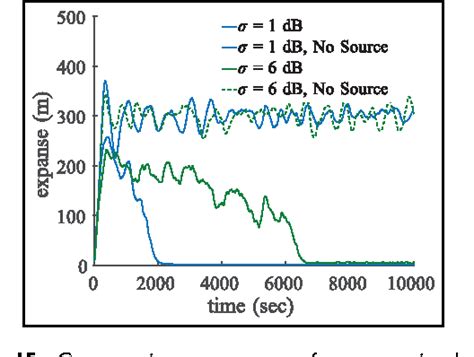 Figure 15 From Adaptive Behaviors In Multi Agent Source Localization