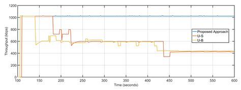 Sensors Free Full Text Efficient Deployment With Throughput