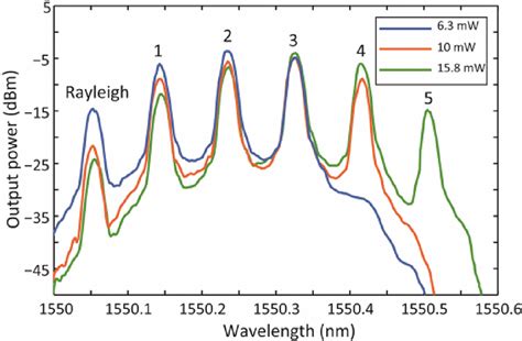 output spectra of the mwbfl under different bp powers download