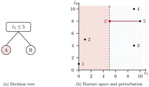 논문 리뷰 Towards Robust Interpretable Surrogates For Optimization