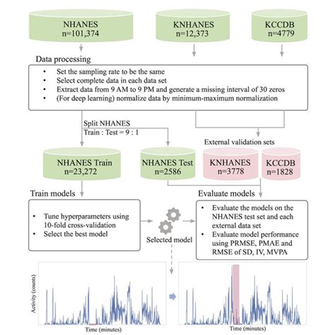 Model Architecture For Zero Inflated Denoising Convolutional Download Scientific Diagram