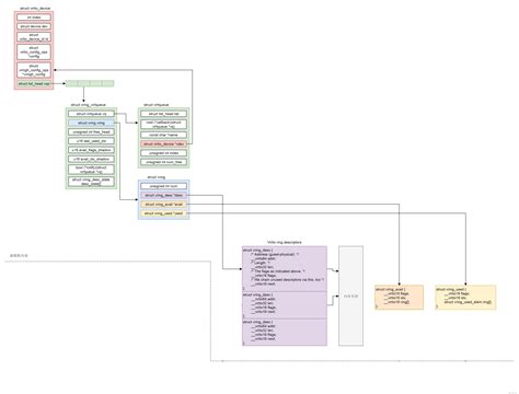 Linux Kernel 之九 详解 Virtio Net 源码框架、执行流程 Csdn博客 Linux Kernel 之九 详解 Virtio Net 源码框架、执行流程 Csdn博客