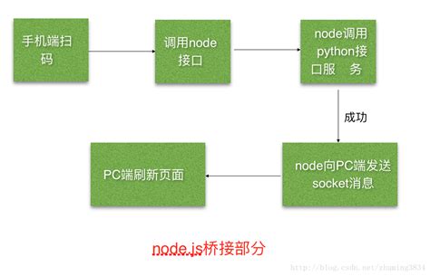 一种仓库扫码出库系统的实现python扫码枪条码自动入库 Csdn博客