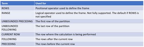 Introduction To T SQL Window Functions Simple Talk