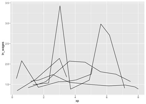 Browse Over Longitudinal Data Graphically And Analytically In R • Brolgar