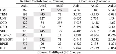 hj biplot columns relative contributions and coordinates download table