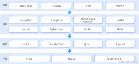 Java项目相关架构图java项目技术架构图 Csdn博客 Java项目相关架构图java项目技术架构图 Csdn博客
