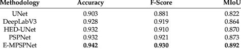 Comparison Results Of Different Model Segmentation Download