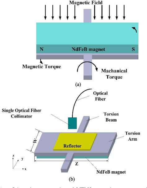 Figure 5 From A Torsion Mems Magnetic Sensor With Permanent Magnet And