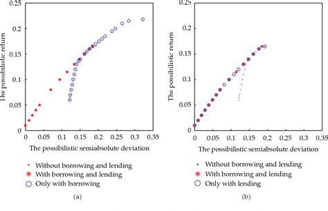 Figure 1 From Fuzzy Portfolio Selection Problem With Different