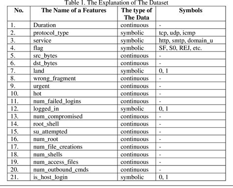 Figure 1 From Using Machine Learning Algorithm For Detection Of Cyber Attacks In Cyber Physical