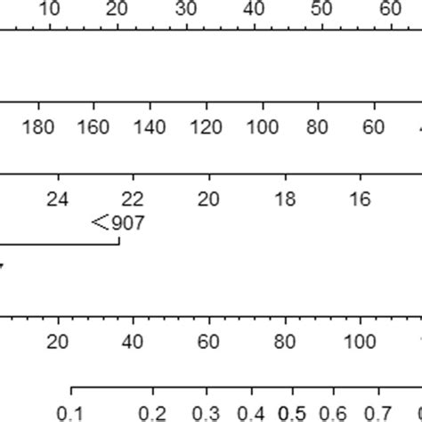 Nomogram Of Risk Of In Hospital Mortality Download Scientific Diagram