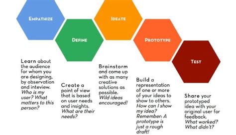 Design Thinking A Unified Framework For Innovation To Problem Solving