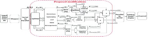 The Ssaco Ofdm Transmitter Block Diagram Download Scientific Diagram
