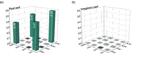 density matrix a real part of the density matrix reconstructed for a