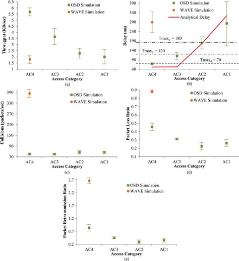 Simulation Performance Comparison Of Classical Wave With Osd Enhanced
