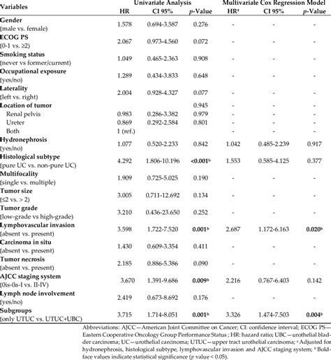 Univariate And Multivariate Cox Regression Analysis Of Prognostic