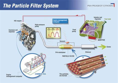 an image of the particle filter system with its components labeled in