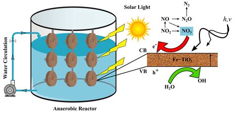 Photocatalytic Denitrification Of Nitrate Using Fe Tio2 Coated Clay Filters