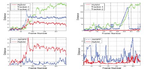 Comparison Of Tracking Errors The Euclidian Distance D 1 In 25 On