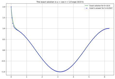 81 Basic Concepts And Eulers Method — Introduction To Numerical