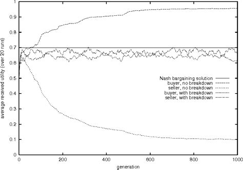 figure 3 from multi issue negotiation processes by evolutionary simulation semantic scholar