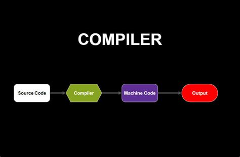 Как создать свой компилятор Инструкция для начинающих статья на Itproger