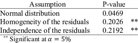 Assumption Of The Multiple Linear Regression Model Download Scientific Diagram