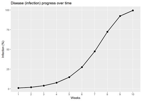 Disease Forecasting