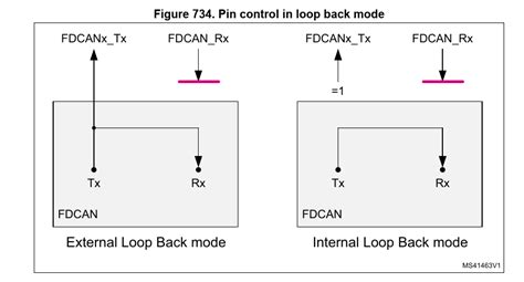 Solved Stm32h7a3zi Q Fdcan Txbuffermessagepending Error