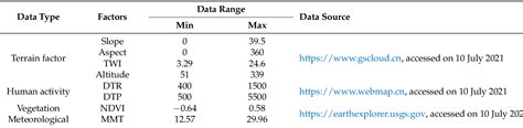 Table 1 From A Forest Fire Susceptibility Modeling Approach Based On Integration Machine