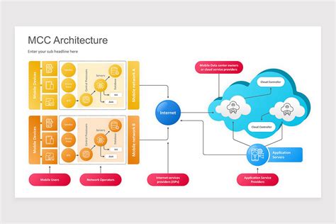 Mobile Cloud Computing Powerpoint Presentation Template Nulivo Market