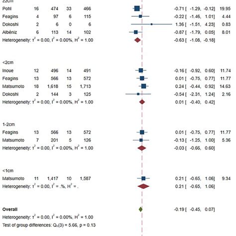Forest Plot Comparing The Effect Of Prophylactic Clipping Versus No