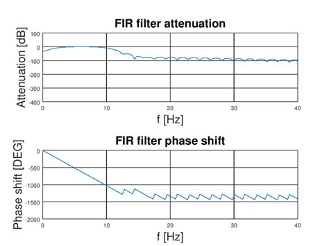 How To Remove Noise From Accelerometer Data Electromake