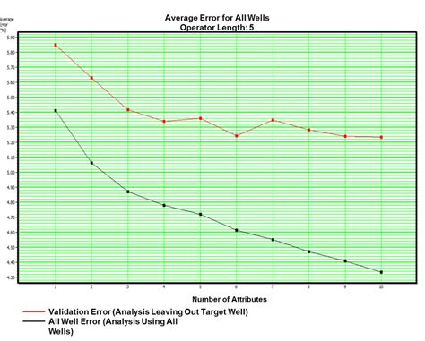 Validation Error For An Operator Length Of Five Points Download Scientific Diagram