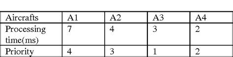 Table 1 From An Optimal Scheduling Algorithm For Real Time Applications