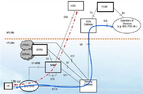 Lte网络架构 Csdn博客