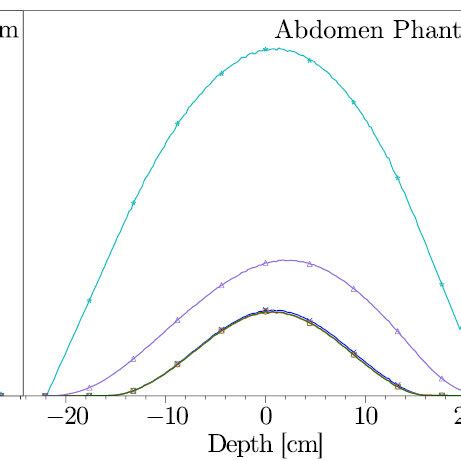 MLP RMS Uncertainty As A Function Of Depth For The Various Path Download Scientific Diagram