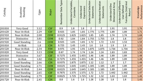 Learners Knowledge Performance Download Scientific Diagram
