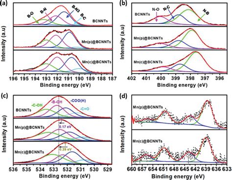 A Deconvolution Of B 1s Xps Spectra For Bcnnt And Mnbcnnt Samples B Download Scientific