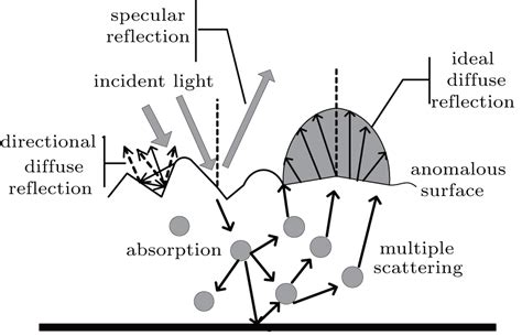 Specular And Diffuse Reflection