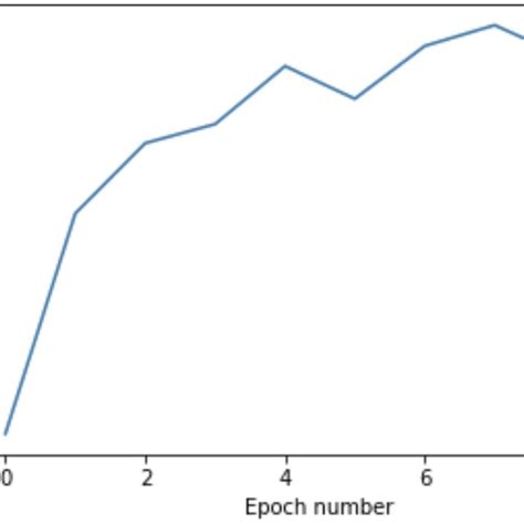 Accuracy Over Epochs Download Scientific Diagram