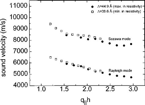 Figure 1 From Absence Of Elastic Anomalies For Co Ni Superlattices With