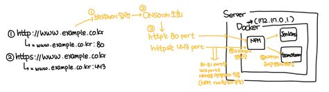 Npm Nginx Proxy Manager 동작 흐름과 역할