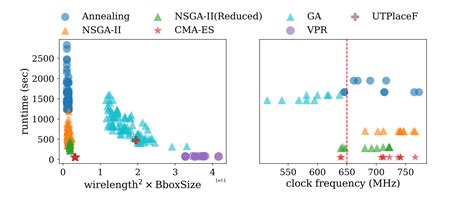Github Watcagrapidlayout Rapidlayout Fast Hard Block Placement Of Fpga Optimized Systolic