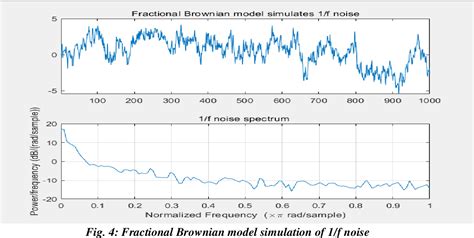 figure 4 from an approach to 1 f noise detection based on adaptive t