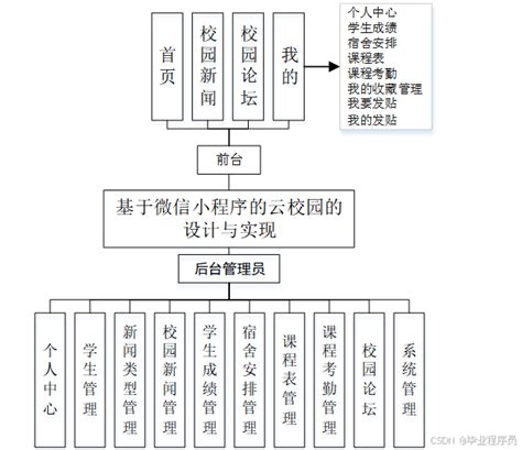 node基于微信小程序的云校园系统 源码 文档 调试 vue 前后端分离 怎么描述自己在学校做的小程序项目 node csdn博客