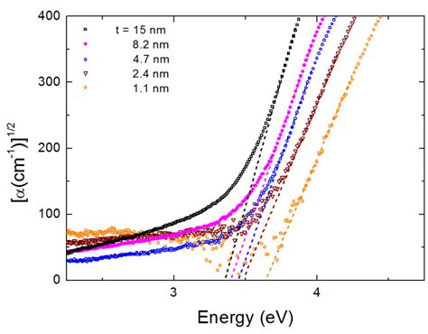 Tauc Plots α12 As A Function Of E For Five Rutile Films Their
