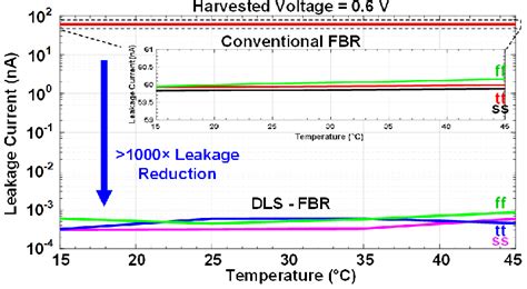 Corner Simulations Of Reverse Leakage Current Against Temperature Download Scientific Diagram