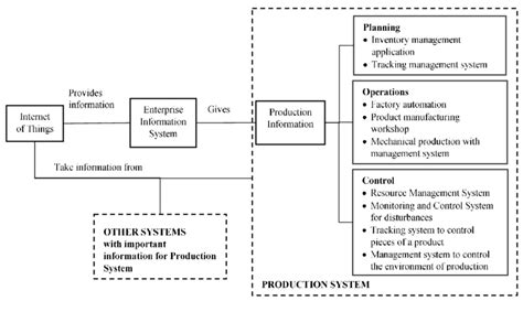Main Concepts Of IoT In Production System Download Scientific Diagram